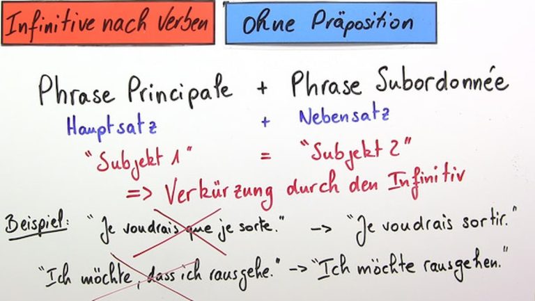 Infinitiv Deutsch: Bildung, Verwendung Und Klare Beispiele