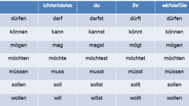 Modalverben Übungen: Kurze Aufgaben Zum Üben