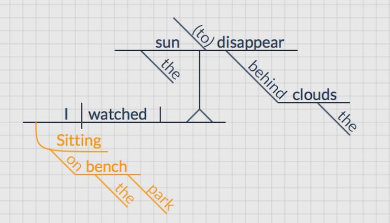 Partizipialsätze: Regeln, Beispiele & Anwendung