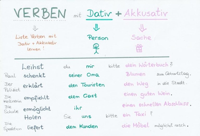 Verben Mit Dativ Und Akkusativ: Regeln & Beispiele