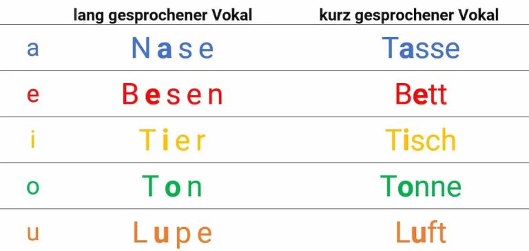 Was Sind Vokale? – Alles, Was Du über Selbstlaute Im Deutschen Wissen ...